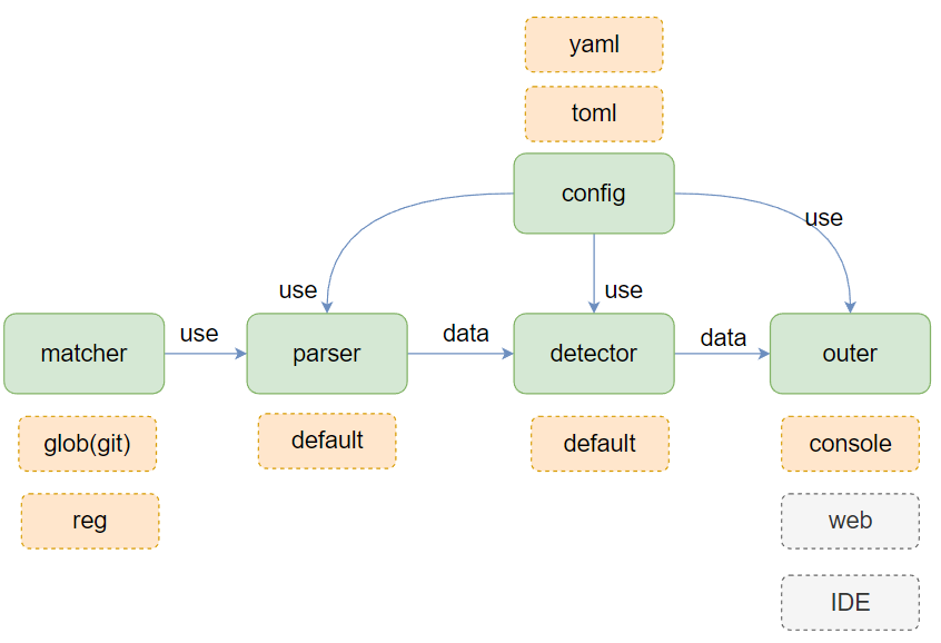 Github Jarvanstack Copy Paste Detector 重复代码检测工具